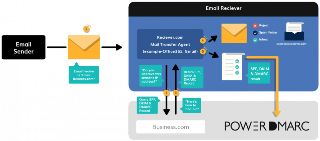 What is Email Authentication? Check and Authenticate Your Emails ...