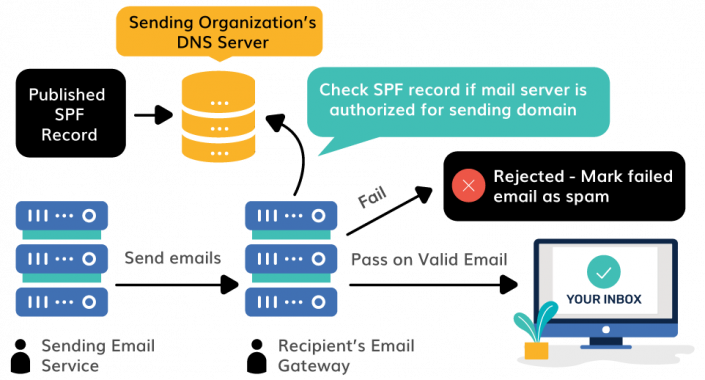 What is Email Authentication? Check and Authenticate Your Emails - Security Boulevard