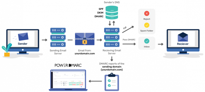 What are DMARC Reports and How to Read Them in 2024? - Security Boulevard