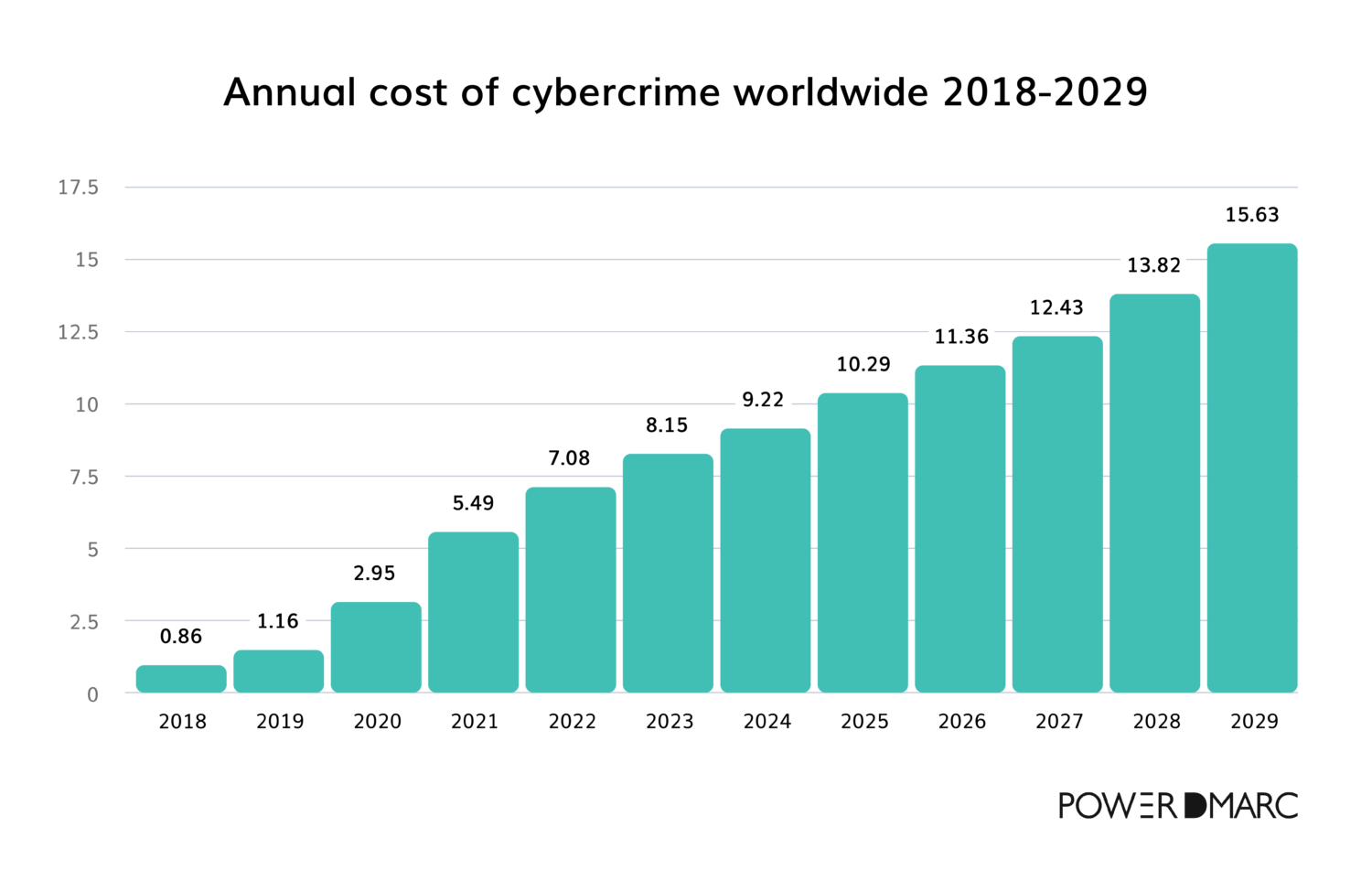 Email Phishing and DMARC Statistics - Security Boulevard