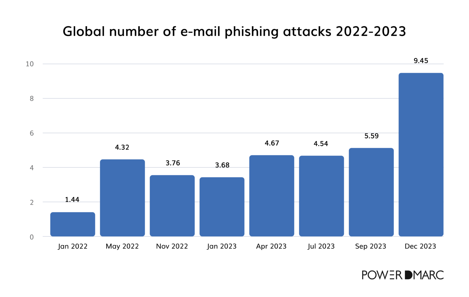 Email Phishing and DMARC Statistics - Security Boulevard