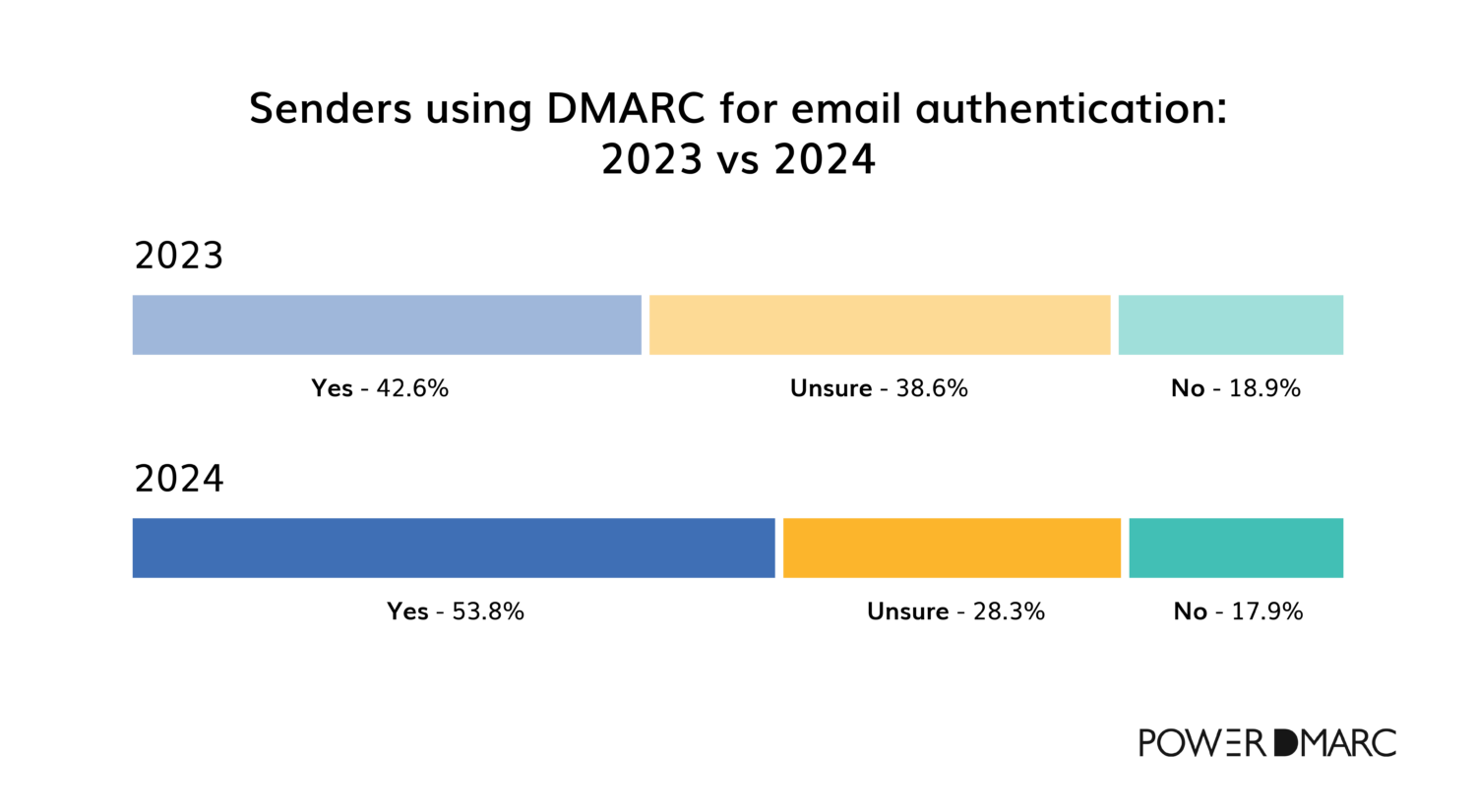 Email Phishing and DMARC Statistics - Security Boulevard