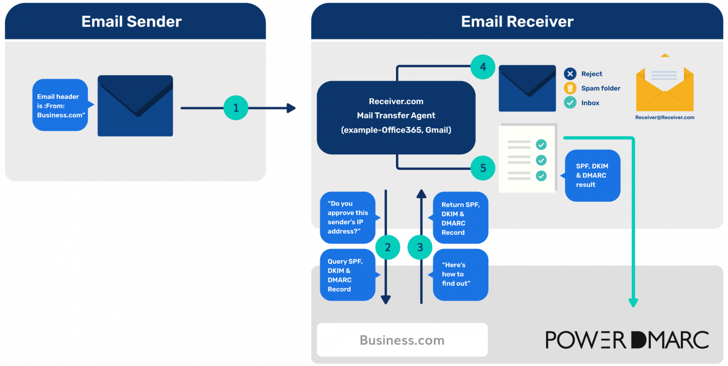 DMARC Explained: What is it and How Does it Work? - Security Boulevard