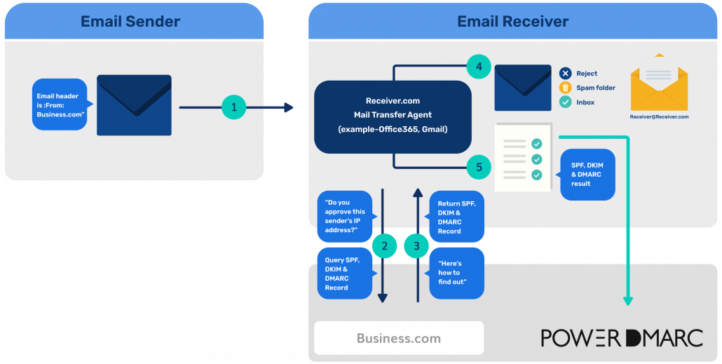 How to Fix “No DMARC Record Found” in 2025? - Security Boulevard