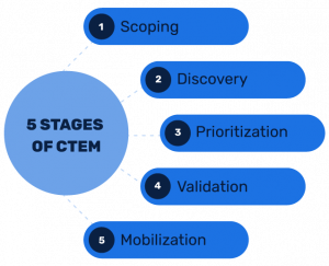 What is Continuous Threat Exposure Management (CTEM)? - Security Boulevard