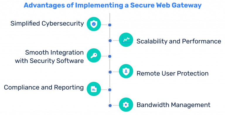 What is a Secure Web Gateway? Uses, Features & Benefits of SWG ...