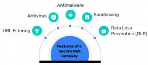What is a Secure Web Gateway? Uses, Features & Benefits of SWG ...