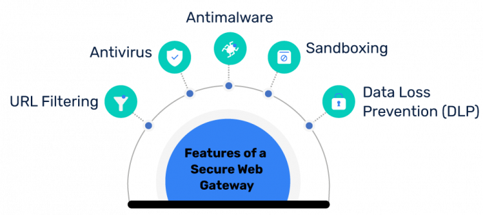 What is a Secure Web Gateway? Uses, Features & Benefits of SWG - Security Boulevard