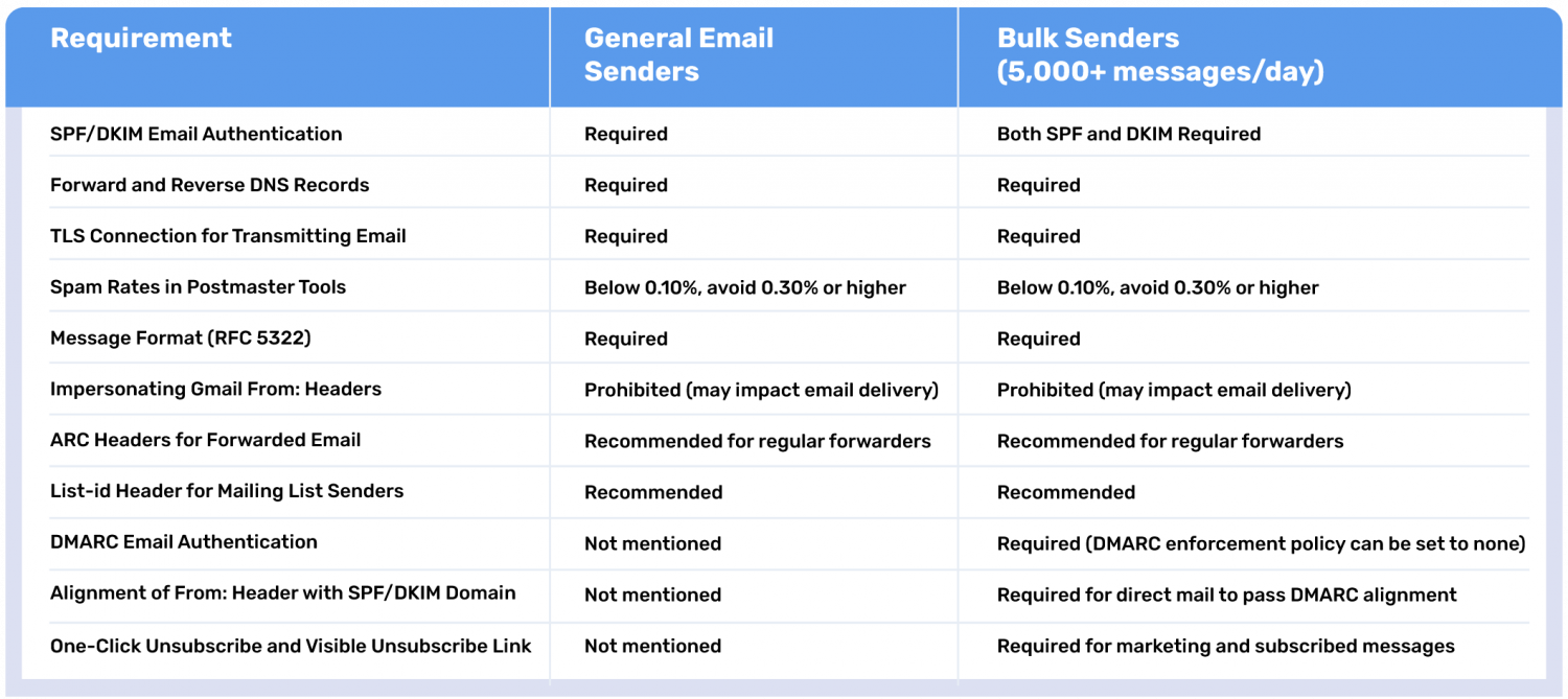 Google and Yahoo Updated Email Authentication Requirements for 2025 ...