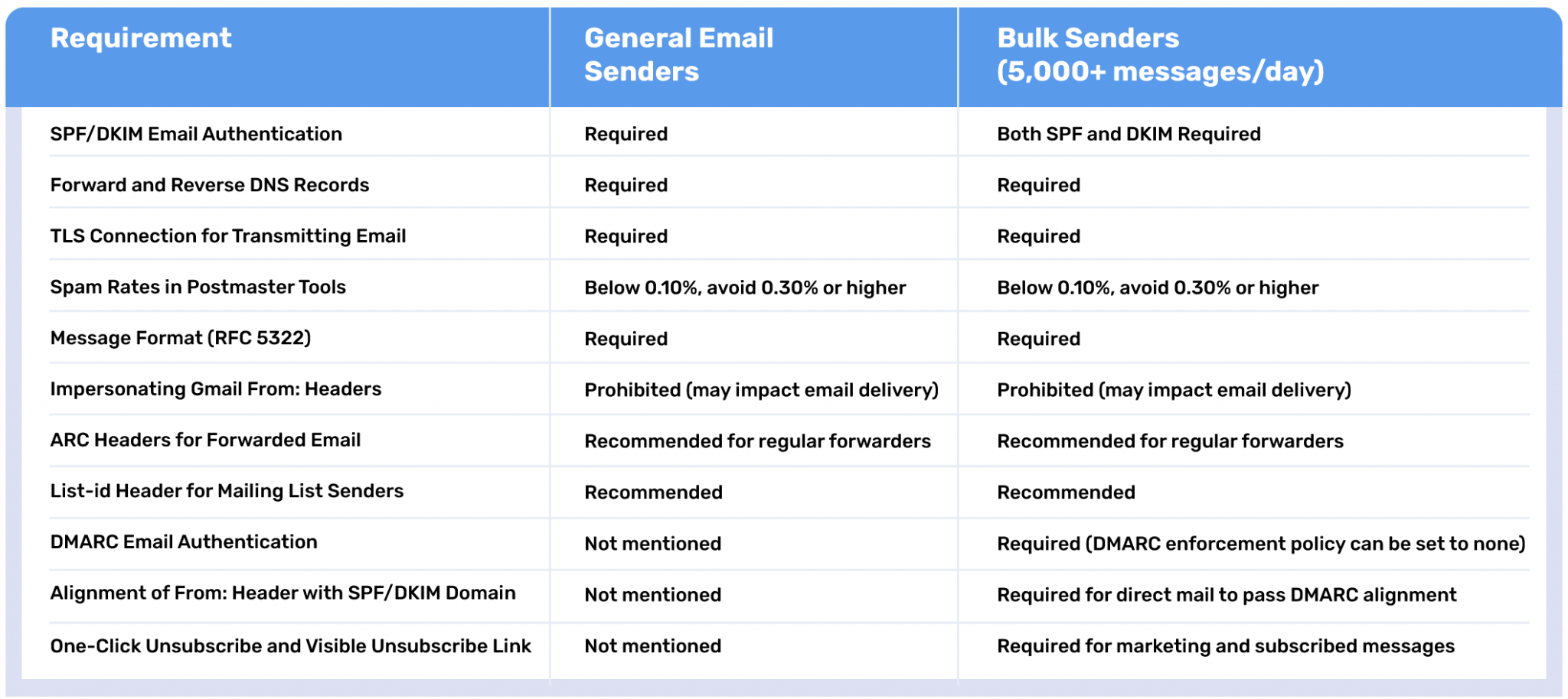 Google and Yahoo Updated Email Authentication Requirements for 2025 ...
