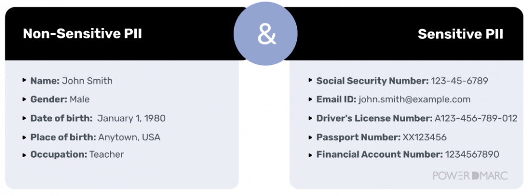 Identifying and Safeguarding PII (Personally Identifiable Information) - Security Boulevard