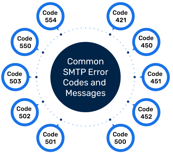 Capire I Codici Di Errore SMTP Capire I Codici Di Errore SMTP