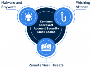 Microsoft Account Security Alert Email: Recognize the Scam - Security ...