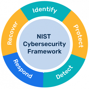 了解 NIST 网络安全框架：综合指南 - securitygateway.com.cn