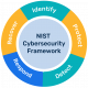 了解 NIST 网络安全框架：综合指南 - securitygateway.com.cn
