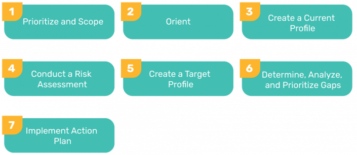 Understanding The Nist Cybersecurity Framework A Comprehensive Guide