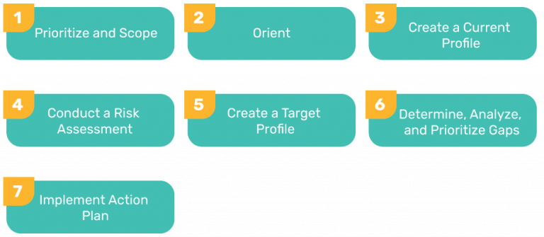 Understanding The Nist Cybersecurity Framework A Comprehensive Guide