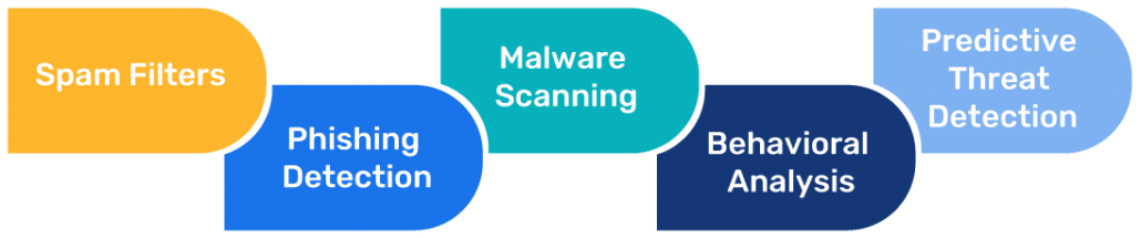 The Role of Automation in Protecting Email Systems - Security Boulevard