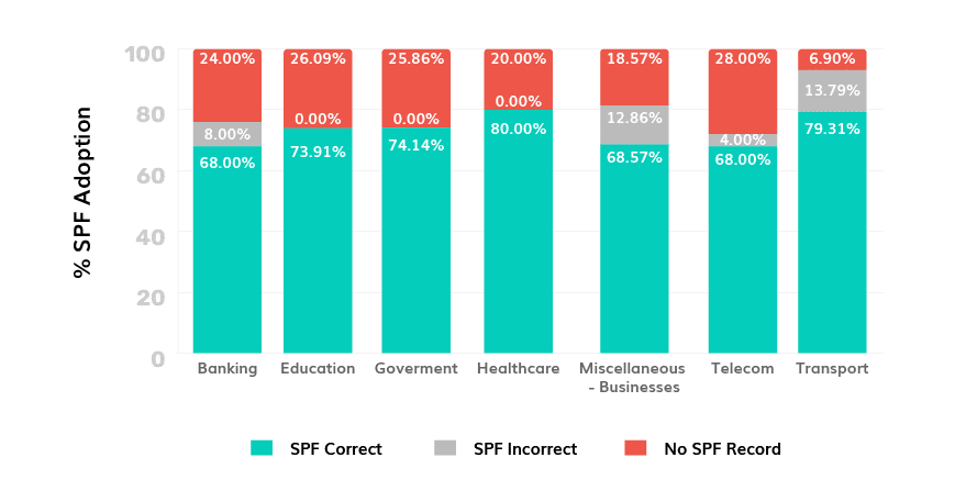 Comparative Analysis Of SPF Adoption Among Different Sectors In Brunei ...