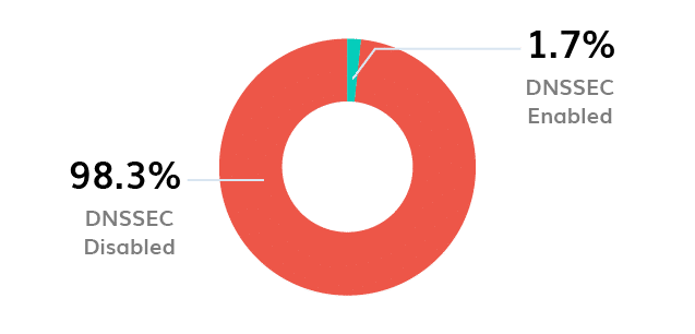 DNSSEC Adoption Analysis Brunei Government Sector - PowerDMARC