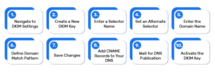 Salesforce DMARC, SPF, and DKIM Setup Guide - Security Boulevard