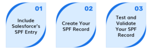 Salesforce DMARC, SPF, and DKIM Setup Guide - Security Boulevard