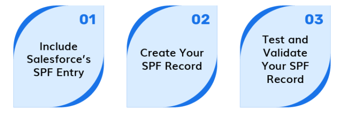 Salesforce DMARC, SPF, and DKIM Setup Guide - Security Boulevard