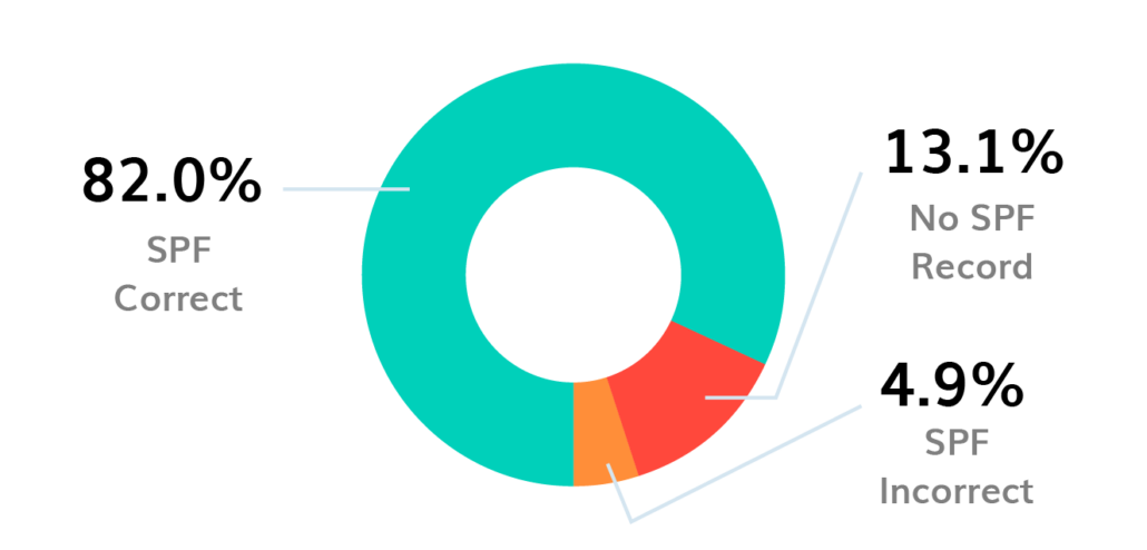 Banking SPF Adoption - PowerDMARC