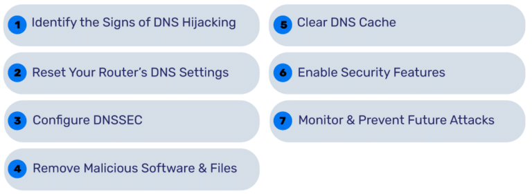 What is DNS Hijacking: Detection, Prevention, and Mitigation - Security ...