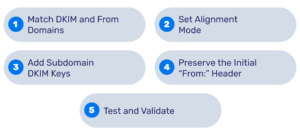 DKIM Domain Alignment Failures – RFC 5322 Fixes - Security Boulevard