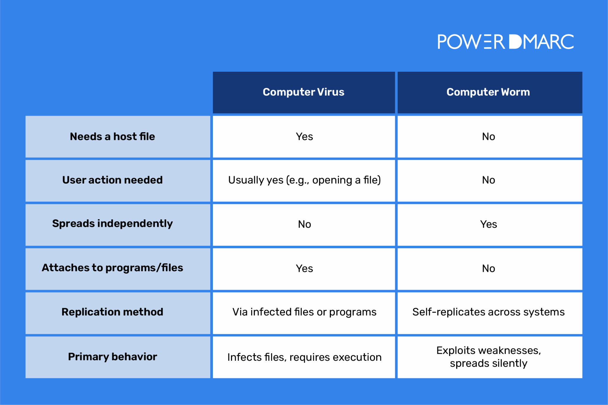 Computer-worms - PowerDMARC