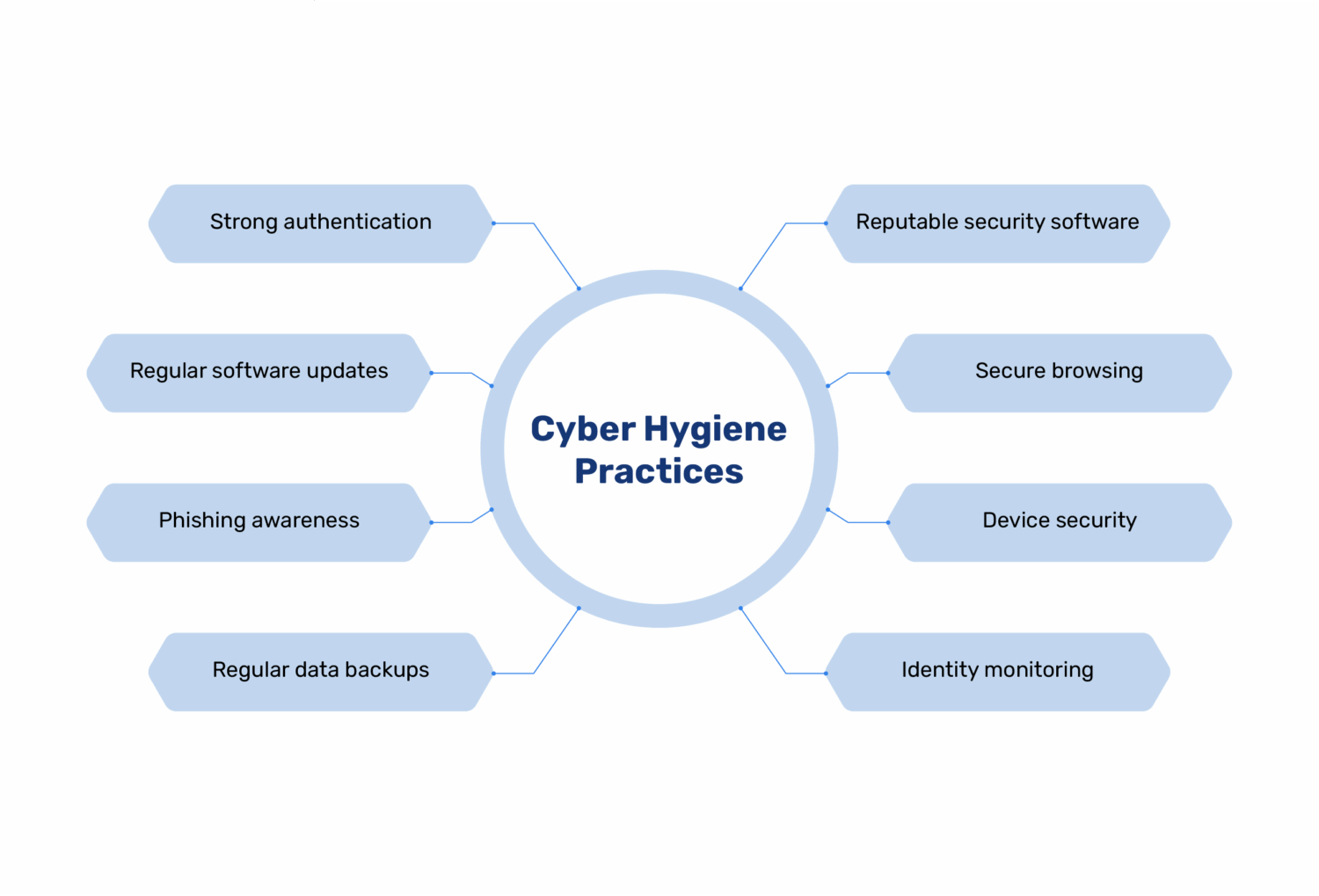 What Is Cyber Hygiene? Importance, Practices, and Benefits - Security ...