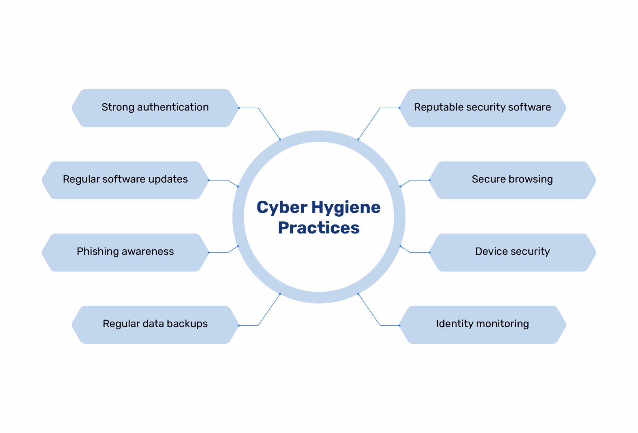 What Is Cyber Hygiene? Importance, Practices, and Benefits - Security ...