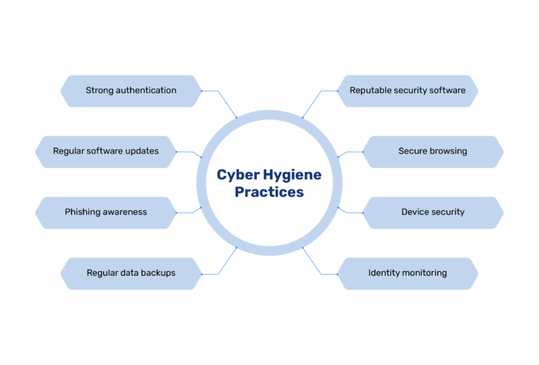 What Is Cyber Hygiene? Importance, Practices, and Benefits - Security ...