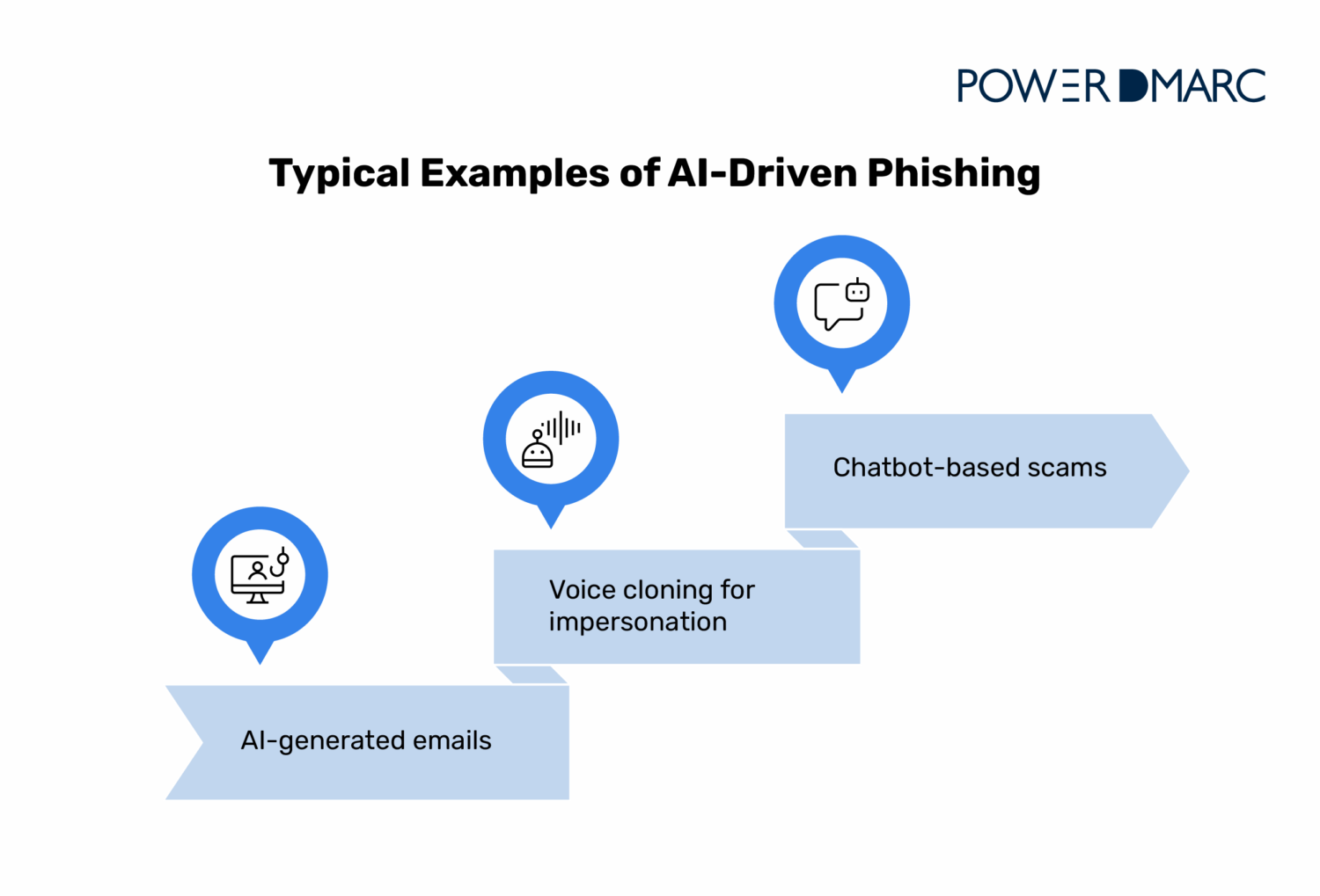 What Is AI Phishing? A Guide to Emerging Cyber Threats - Security Boulevard